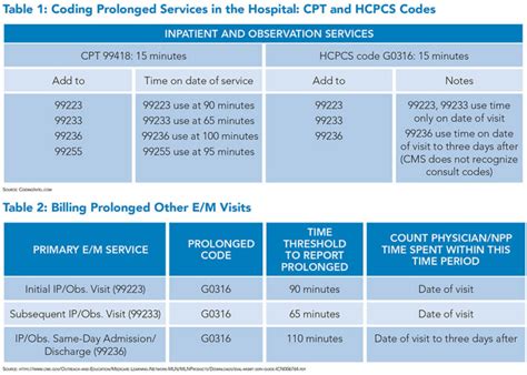 Coding Corner Prolonged Services Billing The Hospitalist
