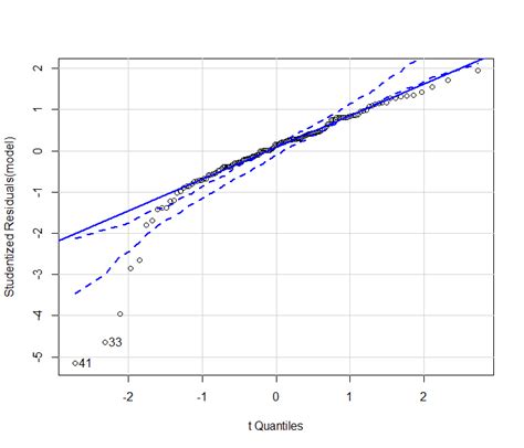 Qq Plot Representing The Residuals Of The Conversion Efficiency General Download Scientific