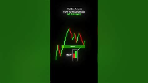 Technicalanalysis Chartpatterns Tradingtips Bullbeargraphs