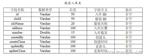 【开源】基于vuespringboot的服装店库存管理系统 Csdn博客 【开源】基于vuespringboot的服装店库存管理系统 Csdn博客