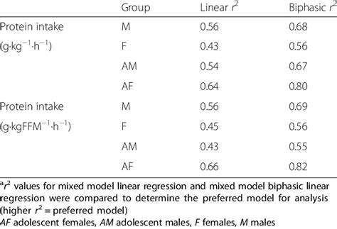 2 Comparison Between Linear And Biphasic Regression A Download