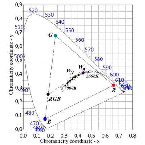 The Photopic Luminous Efficiency Function V λ The Circadian Spectral Download Scientific