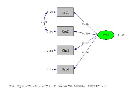 Confirmative Component Analysis Of Otop Development Factors To Build Download Scientific