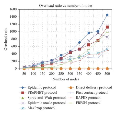 Protocols Performance Based On Overhead Ratio Versus Number Of Nodes