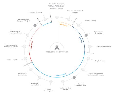 Ibm Graph On Behance