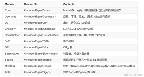 eigen库详解：矩阵与向量的定义、初始化及操作 csdn博客