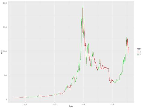 R Fill Area Under Time Series Based On Factor Value Stack Overflow