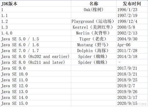 Jdk各个版本发布时间51cto博客jdk8发布时间