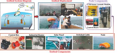 The System Diagram Of Uan Testbed Built On Qinghai Lake Download Scientific Diagram
