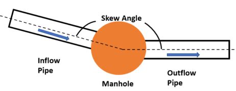 Pipe Entrance Loss And Exit Loss Coefficients In A Manhole For Modeling RASHMS COM