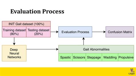 Abnormal Gait Recognition In Real Time Using Recurrent Neural Networks Pdf Technology And Computing