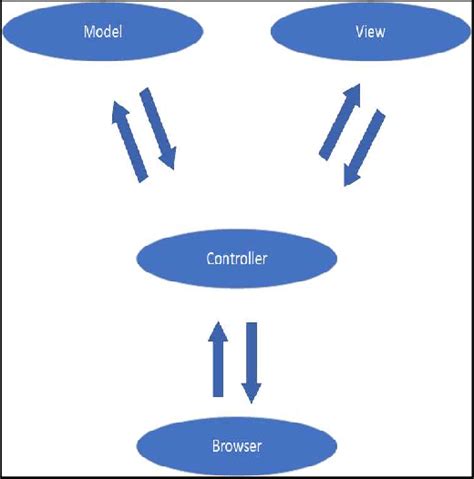 An Overview Of The Mvc Process Flow Source [15] Download Scientific Diagram