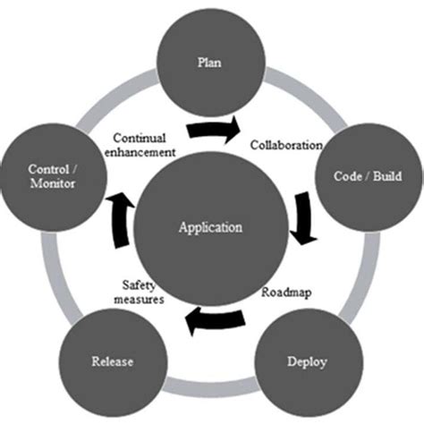 Industrial Devops Maturity Model Idmm Download Scientific Diagram