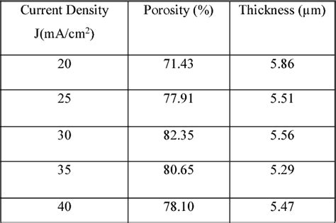 Table 11 From An Optimization Of Nanostructure Aluminum On Porous Silicon At Different Aluminum