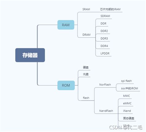 嵌入式开发——常见的存储器分类和特性介绍 嵌入式存储器的分类 csdn博客