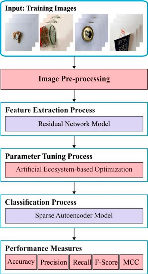 Figure 1 From Artiﬁcial Ecosystem Based Optimization With An Improved