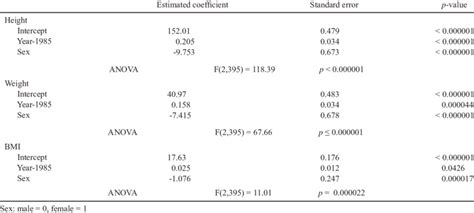 Regression Analyses For Sex Adjusted Period Effects On Body Height Download Table