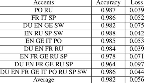 Accuracy And Loss For Trained Classification Models Download