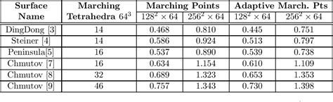 Table 7 From Real Time Ray Tracing Of Implicit Surfaces On The Gpu