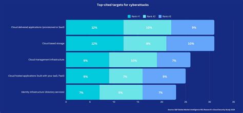 Complexity Targets Cybercriminals Cloud Management Identity Access Attackers