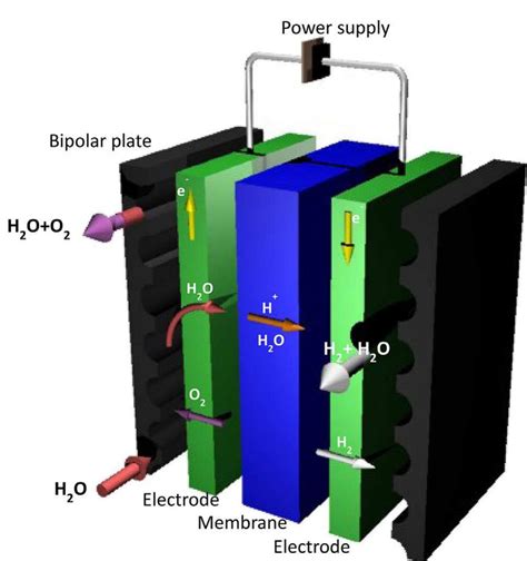 Working Principle And The Schematic Of A Pem Water