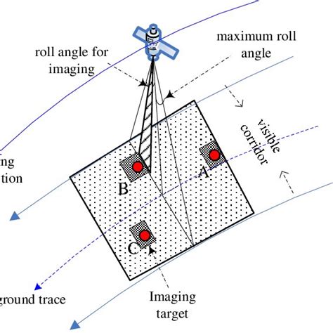 Pdf Earth Observation Satellites Scheduling Based On Decomposition Optimization Algorithm