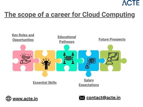 Ppt The Scope Of A Cloud Computing Career In India Powerpoint Presentation Id 13425299