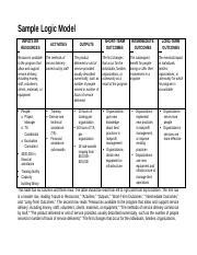 Logic Model Inputs Activities Outputs Outcomes A Course Hero
