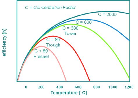 solar thermal plant efficiency variation with temperature fig 1