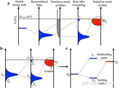 计算精读：表面合金的电子结构因素及化学吸附中吸附效应的重要性 知乎
