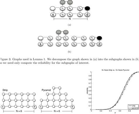 A Two Topologies Both Using 18 Nodes B Reliability Is Averaged Download Scientific