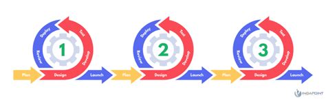 How Does Devops Methodology Speed Up The Software Development Process