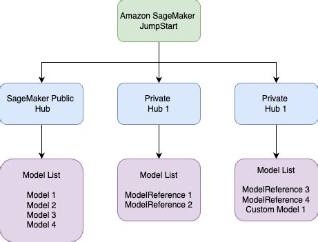 Manage Amazon SageMaker JumpStart Foundation Model Access With Private Hubs