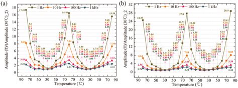 Relative Signal Amplitude At Various Temperatures A S 1 And B S 2