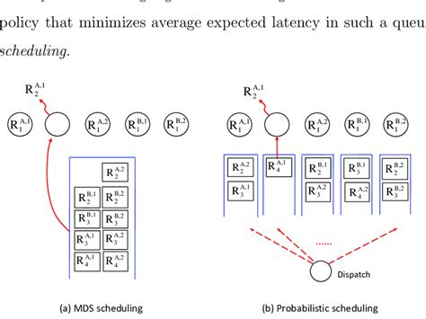 2 Functioning Of A An Optimal Scheduling Policy And B A Download Scientific Diagram