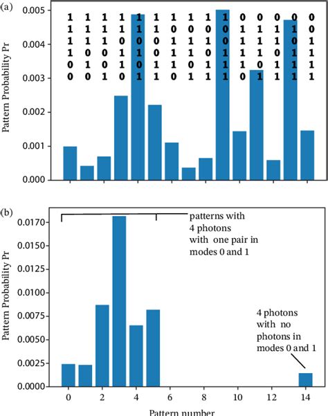Gaussian Boson Sampling And Multi Particle Event Optimization By