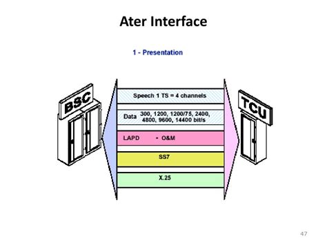 Ppt Wireless Communication Gsm Network Architecture Architecture