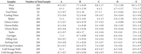 Total Aerobic Mesophilic Bacteria Count In Five Different Dairy Plants Download Table