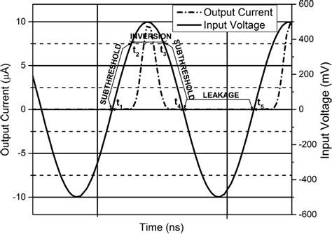 Transient Analysis Of Output Current And Input Voltage Of PMOS Voltage Download Scientific