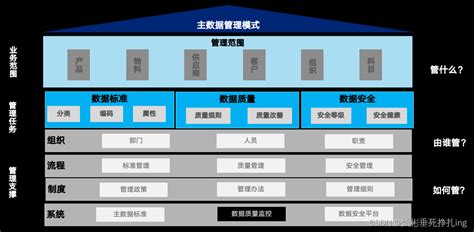 浅谈数据治理与主数据管理企业数据之树 Csdn博客 浅谈数据治理与主数据管理企业数据之树 Csdn博客