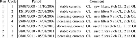 Summary Table Of Closed Loop CL And Open Loop OL Channels Download Table