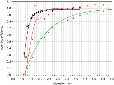 Detection Efficiencies Of Deg Cpc 1 Before Correcting For Internal