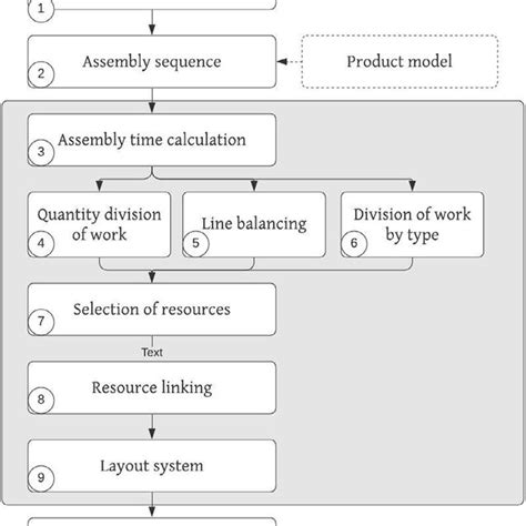 assembly system design process with graph based design languages