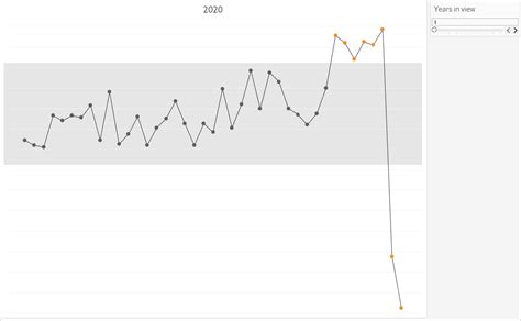 Filtering Years Using A Parameter In Tableau The Data School