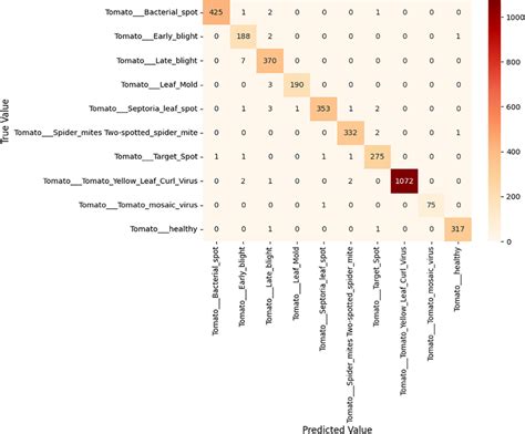 Confusion Matrix Tomato Dataset Download Scientific Diagram