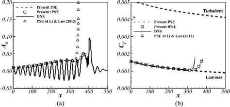 Results Of The Present PSE TPSE DNS And PSE Of The Study Of Li And Download Scientific