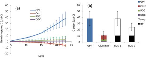 Carbon Budget Of The Mesocosms With Time µm C A Evolution Of