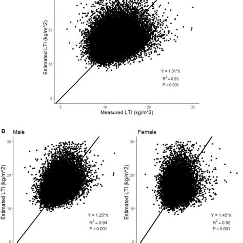Best Fit Linear Regression Analysis Setting Constant Term A ¼ 0 For