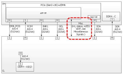 Fpga Shell Specifications Fpga Workshop With Amazon Ec2 F1