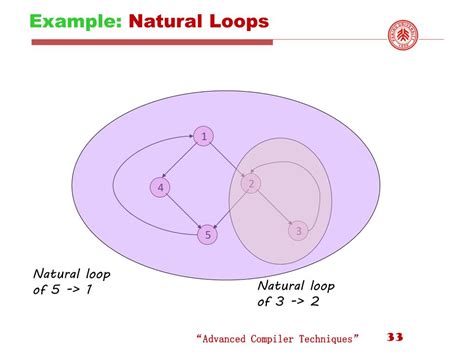 Ppt Advanced Compiler Techniques Powerpoint Presentation Free